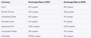 Indian Rupee: How does it compare With Other Top Global Currencies?